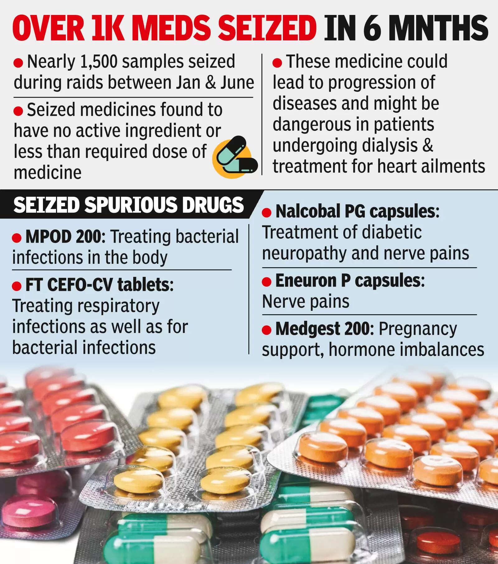 58 Seized Medicines Found to Be Spurious | Hyderabad News - The Times ...