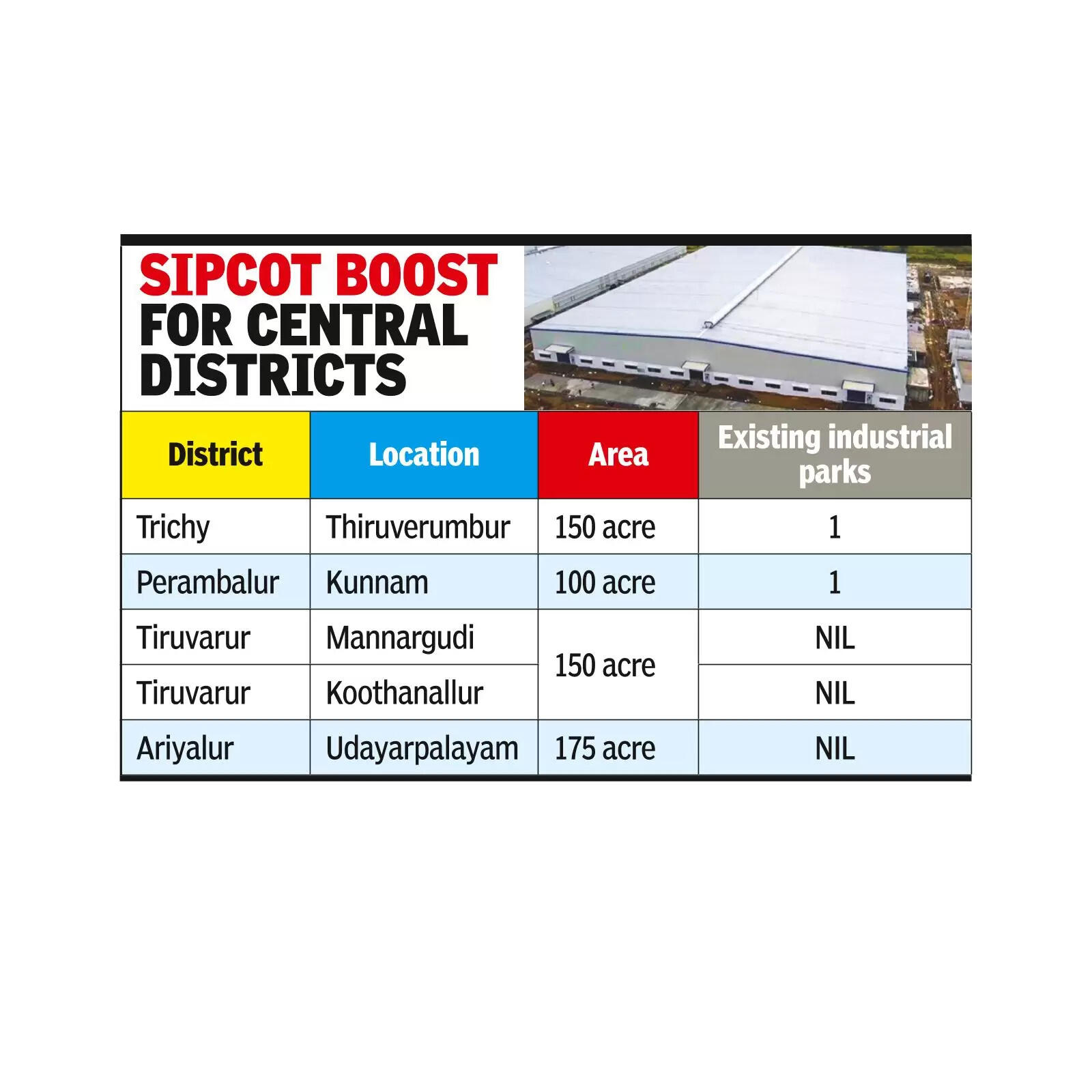 New Sipcot Industrial Parks in Central Region of Tamil Nadu | Trichy ...