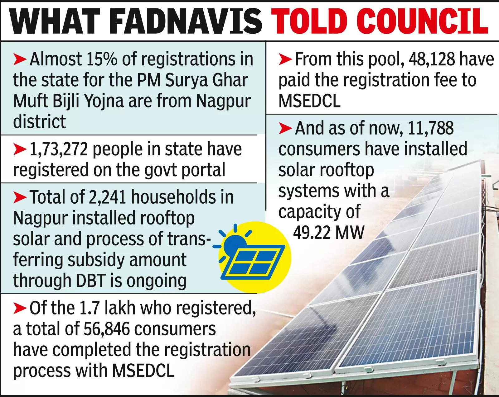 Nagpur Leads in PM Solar Scheme Registrations | Nagpur News - Times of ...