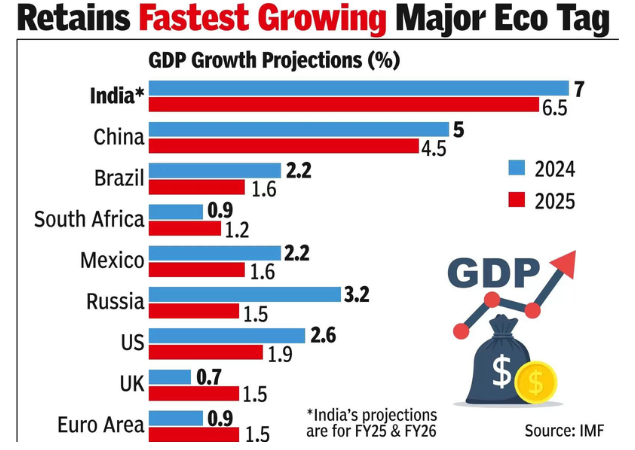 IMF ups India's FY25 growth forecast to 7% - Times of India