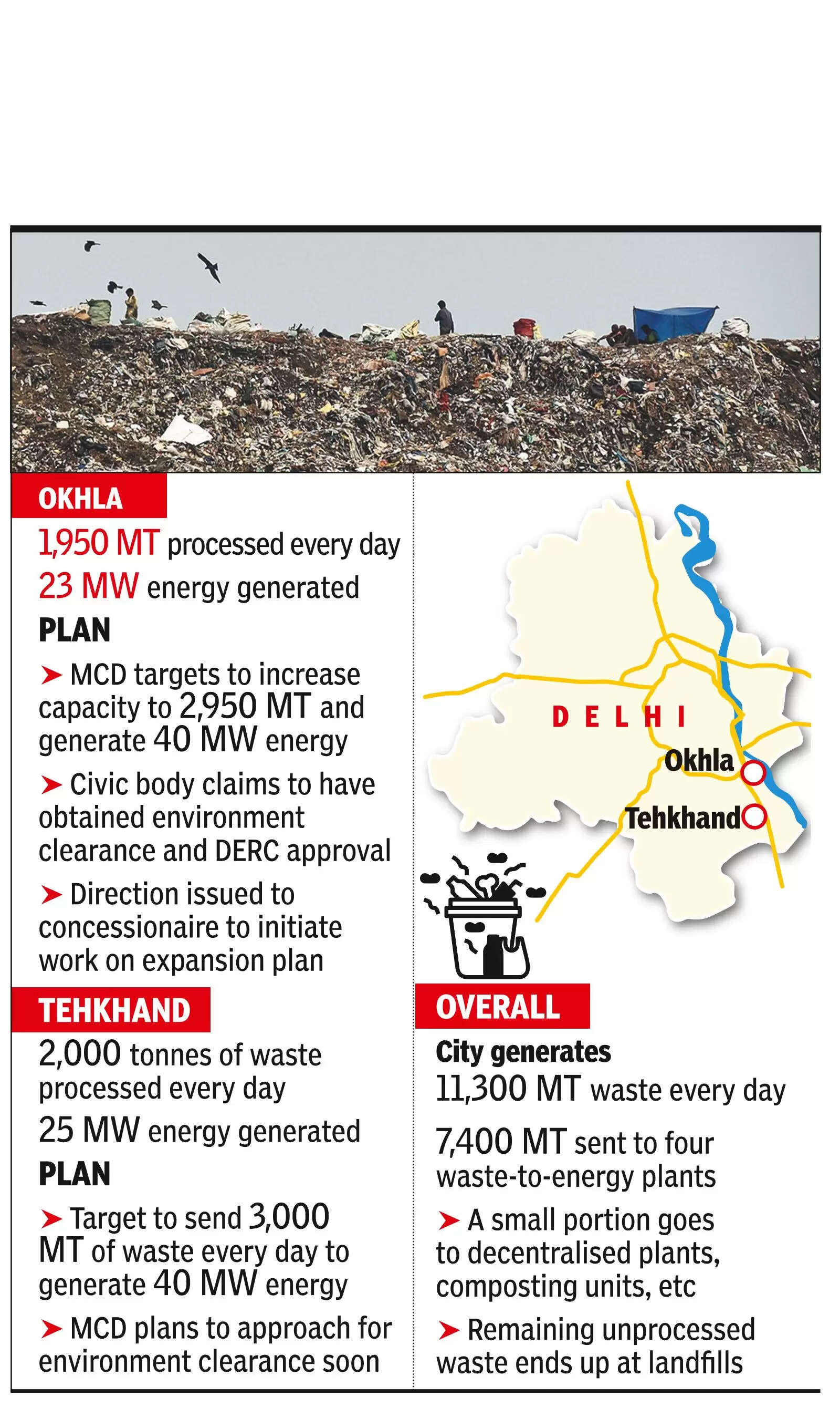 MCD Powers Up Battle Against Waste - Delhi Waste-to-Energy Plants ...