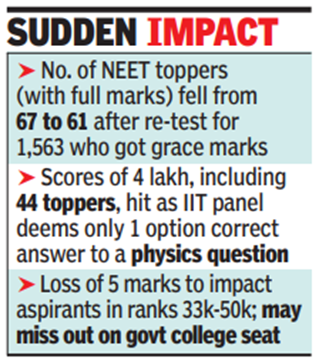 NEET-UG scam: Number of toppers set to drop from 61 to 17 in revised ...