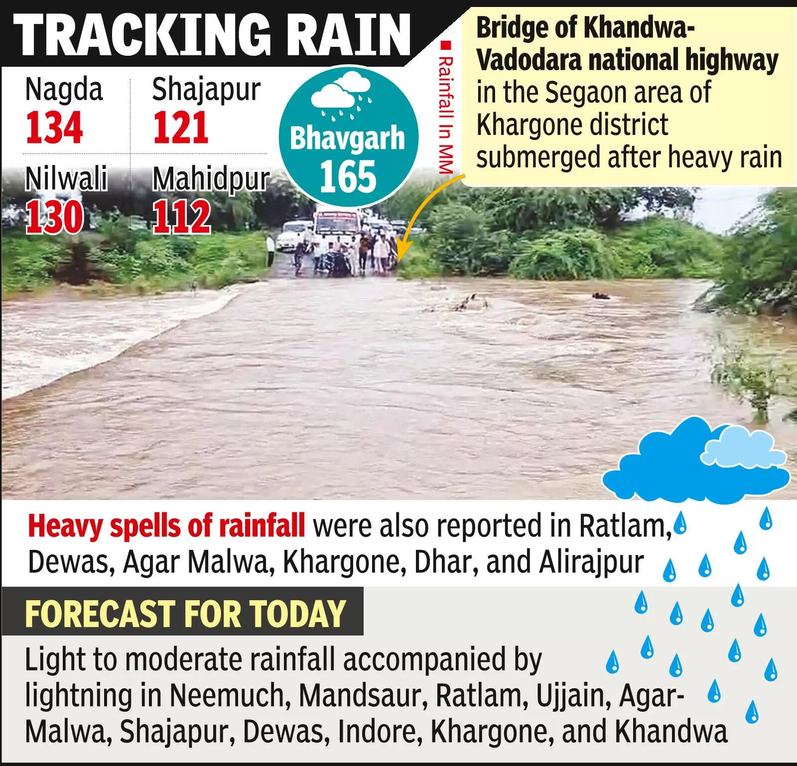 Heavy Rainfall in Ujjain and Shajapur Causes Flooding | Indore News ...