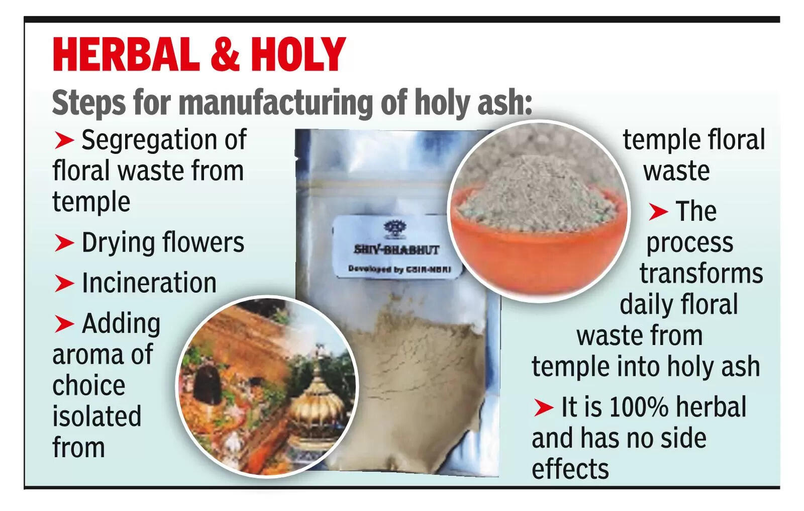 CSIR NBRI converts floral waste from KV Temple into Shiv bhabhut ...