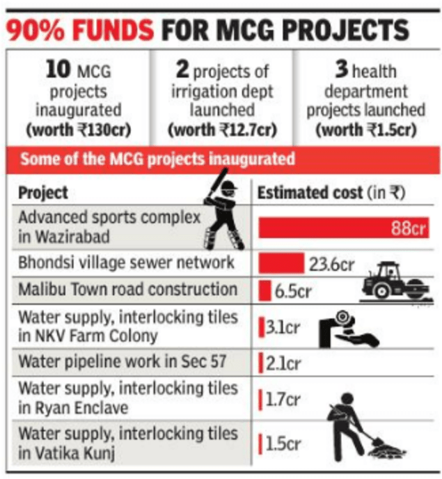Gurgaon infrastructure projects: Haryana CM Nayab Singh Saini ...