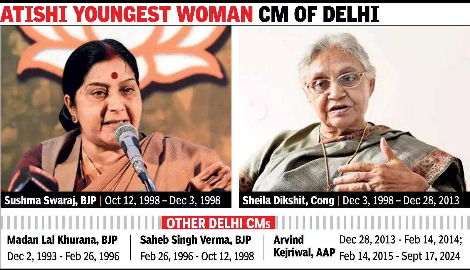 Dikshit, Swaraj Only Other Women To Helm City Govt | Delhi News - The ...
