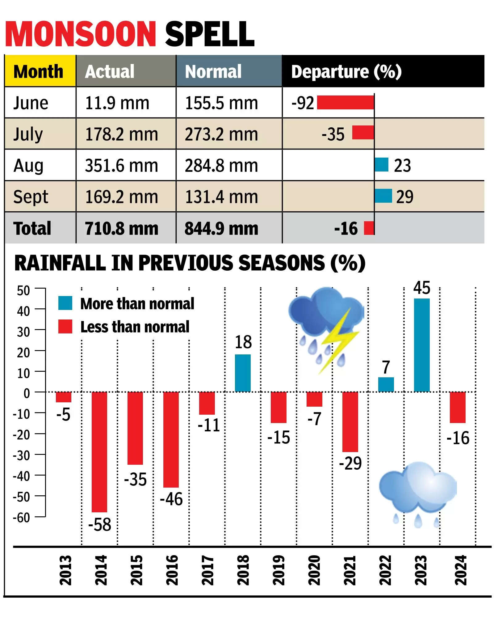 Chandigarh Monsoon Records 16% Less Rainfall: A Comparison with ...