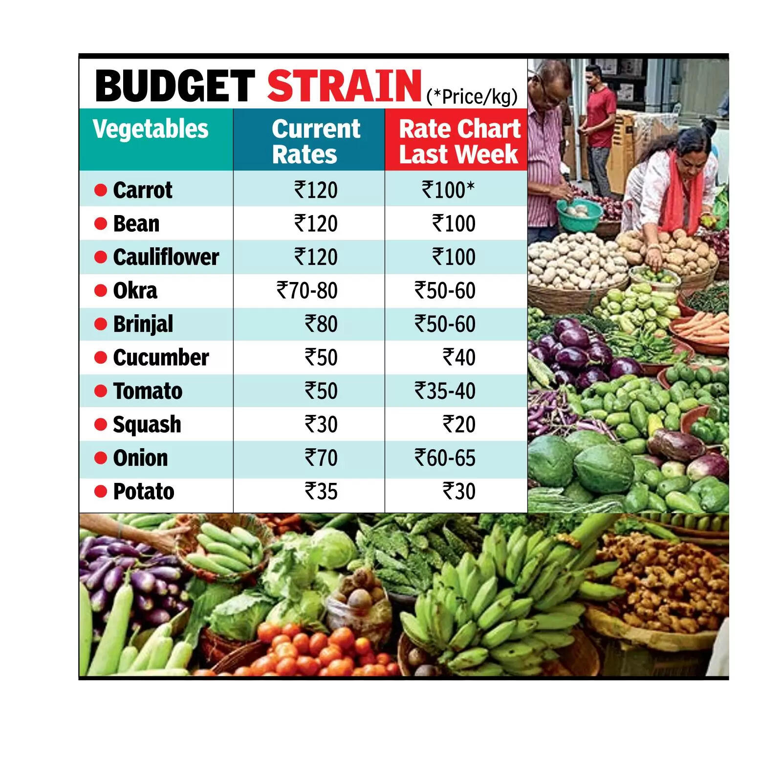 Guwahati Residents Struggle as Vegetable Prices Soar Post-Puja ...