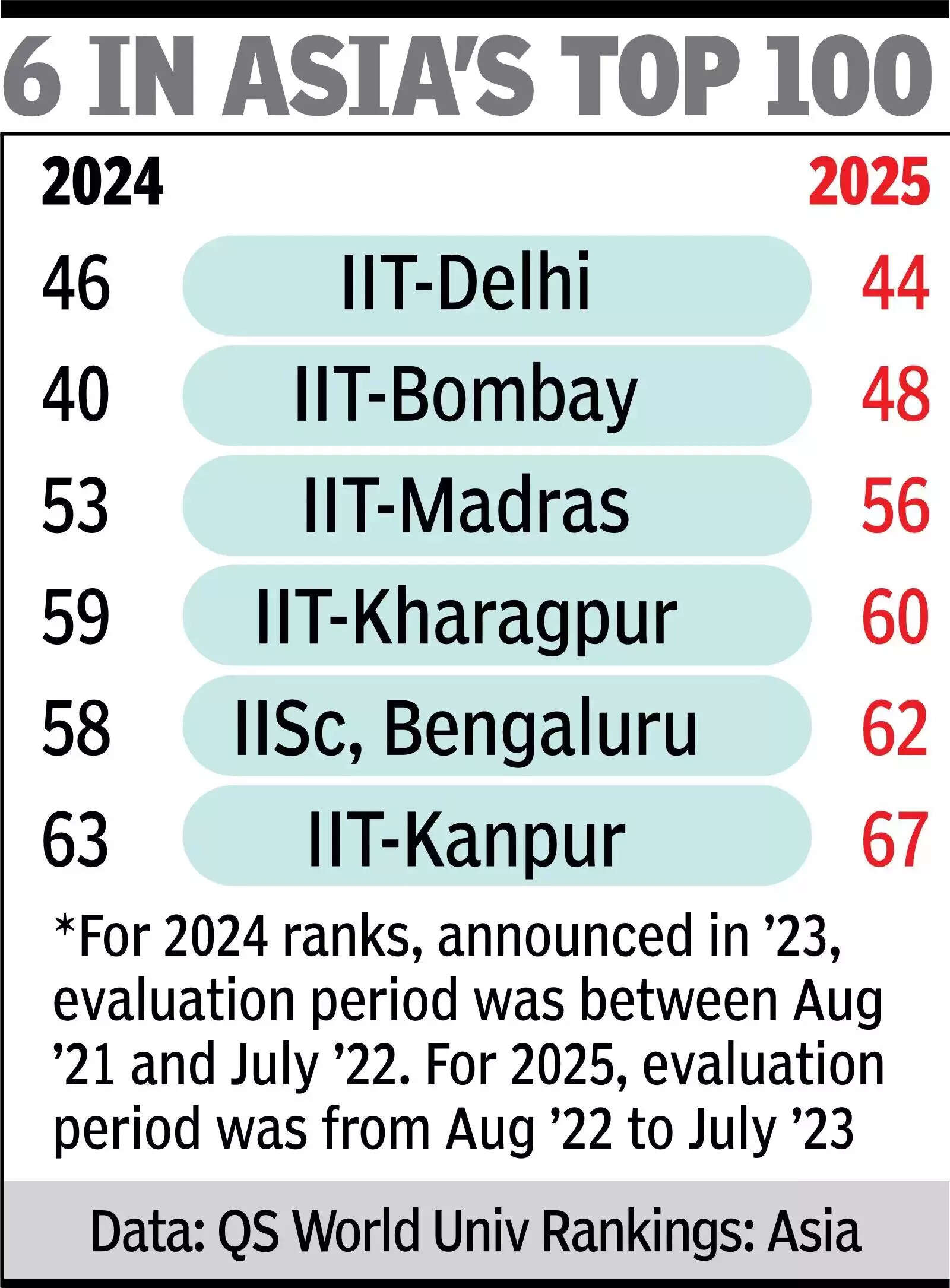IIT-Delhi overtakes IIT-Bombay as India's top university: Study | Delhi ...
