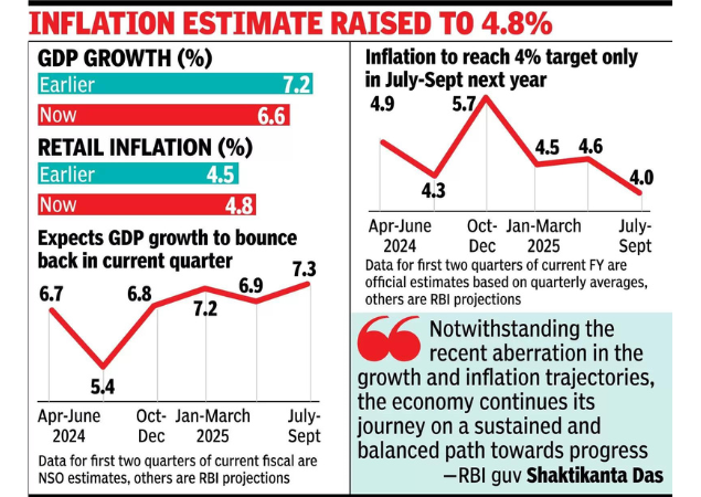 RBI cuts CRR 50 bps, trims FY25 GDP forecast to 6.6% - Times of India