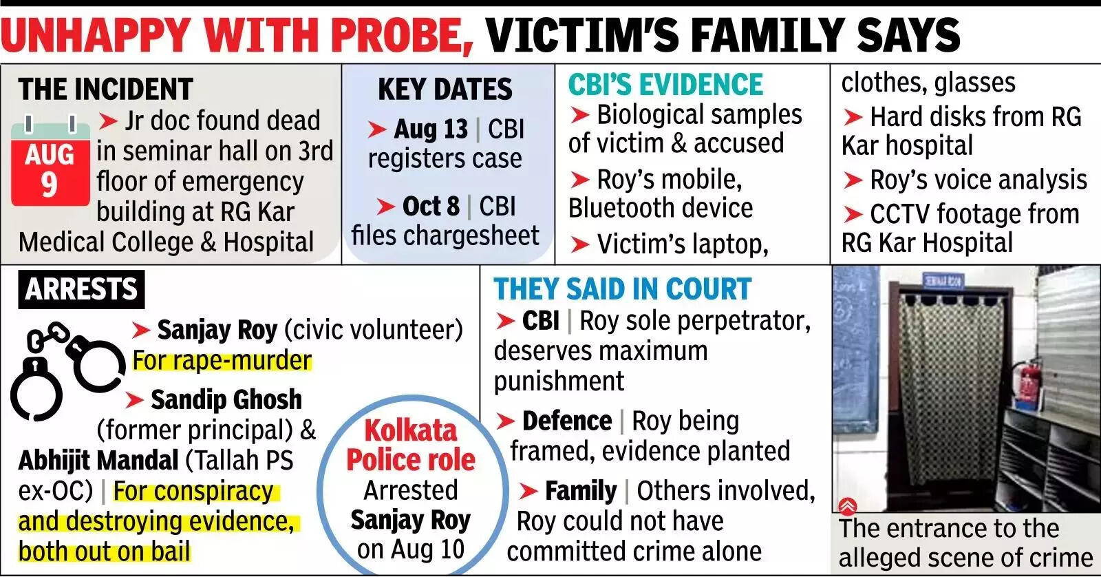 RG Kar Rape Murder Verdict on 18 January: CBI demands death penalty for accused Sanjay Roy for ...