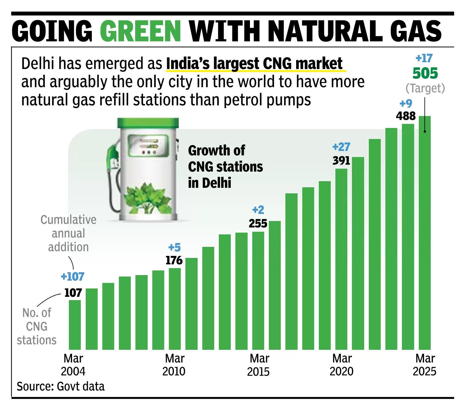 Transition to low-carbon mobility: More CNG stations than petrol pumps in Delhi | Delhi News ...