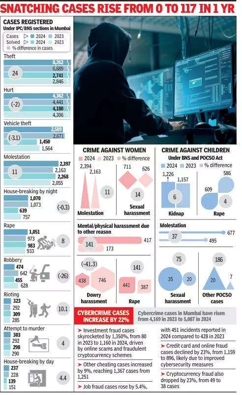 Crime cases in Mumbai up 15% last year from 2023; cops find biggest ...