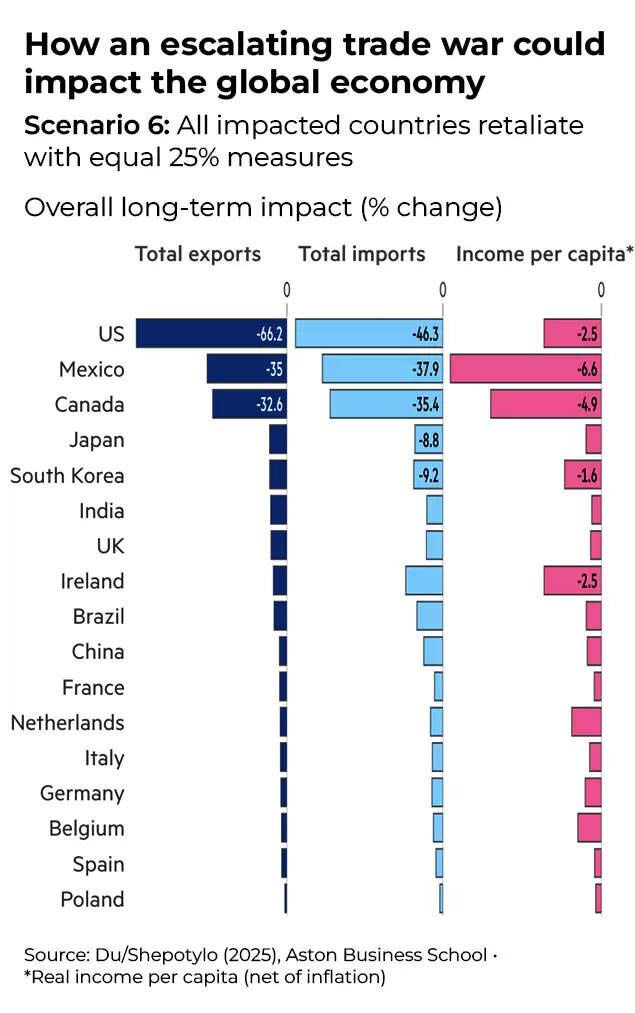 $1.4 trillion trade war: How Trump tariffs could hit the world, may ...