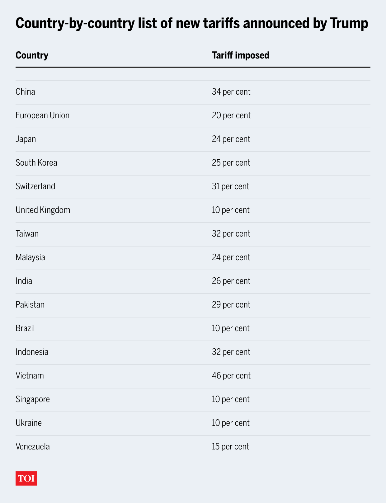 Trump’s tariff tsunami: What they mean for the world and India - The ...