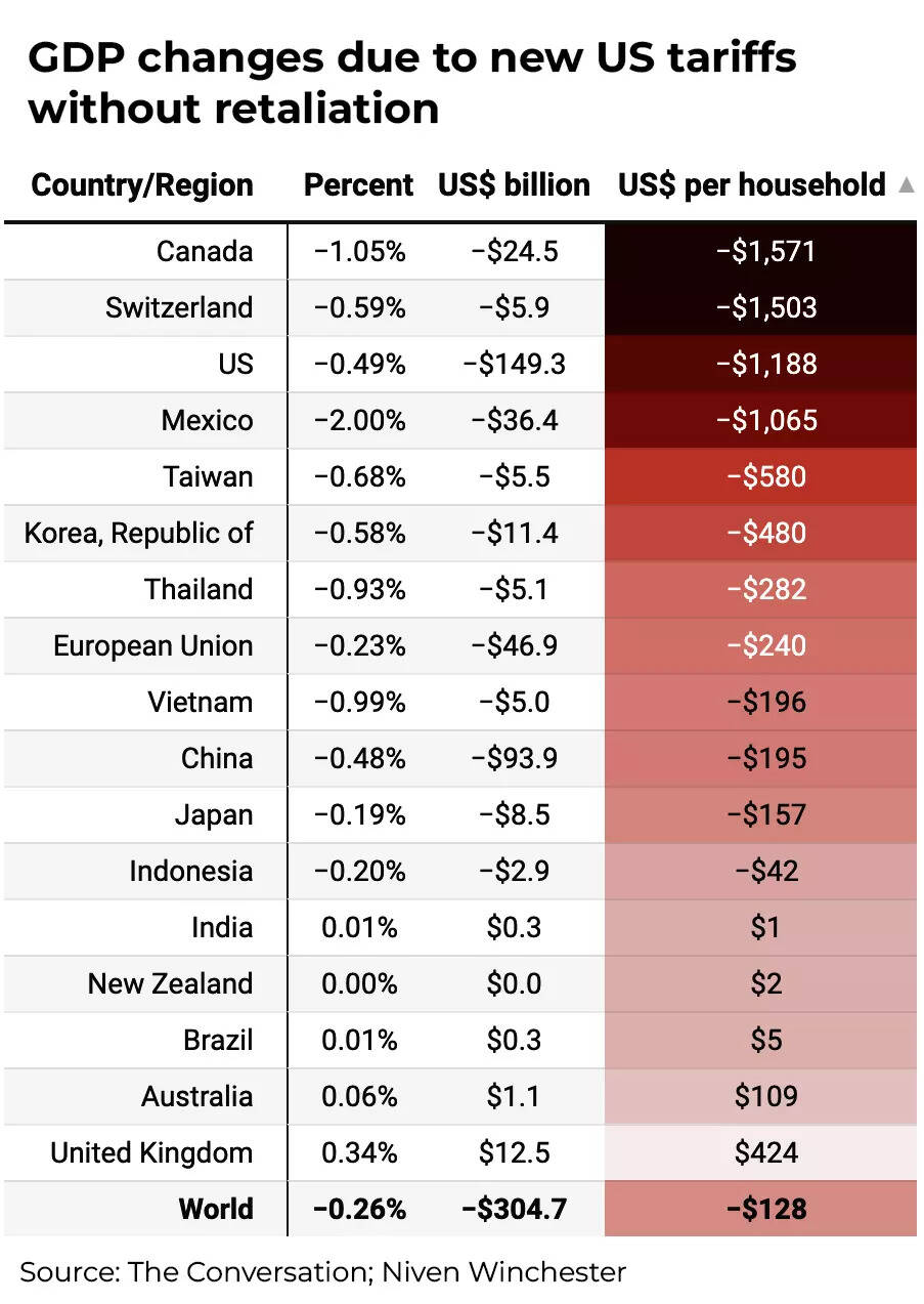 Donald Trump’s reciprocal tariffs send global shockwaves, but India may ...