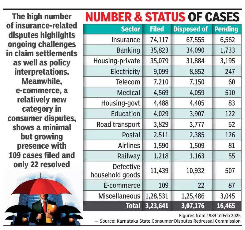 What tops consumer complaints in Karnataka? Insurance with over 74k of ...