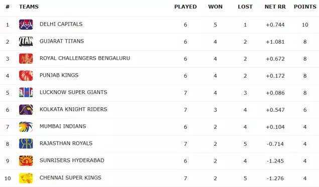 IPL 2025 Points Table: Who stands where after DC vs RR match | Updated ...