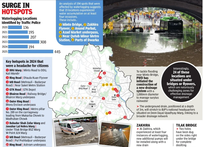 Number of waterlogging hotspots up, set to challenge Delhi’s ...