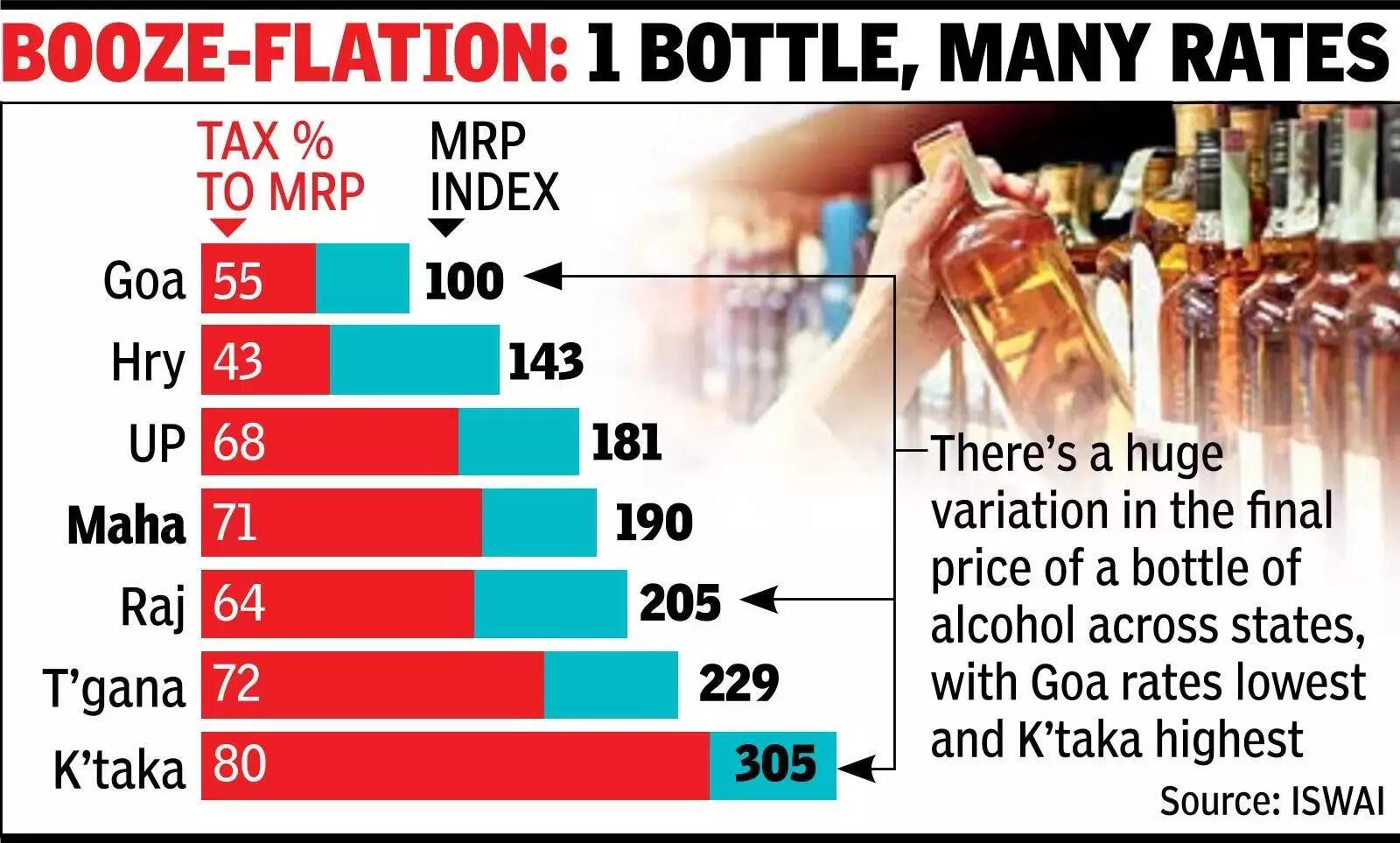 Rs100 in Goa & Rs305 in Karnataka, excise duty difference defeats ...