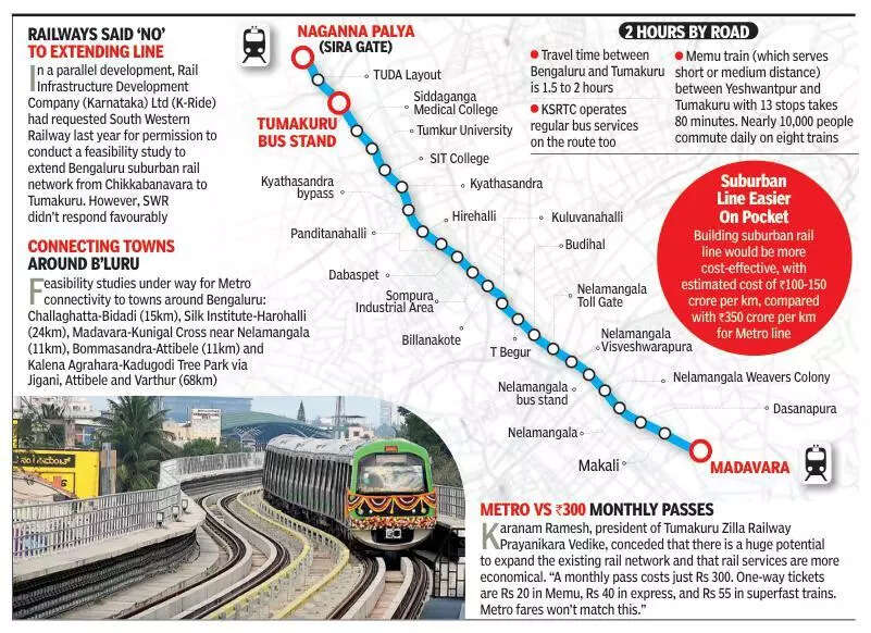 Bengaluru’s Namma Metro till Tumakuru? Feasibility study draws the ...