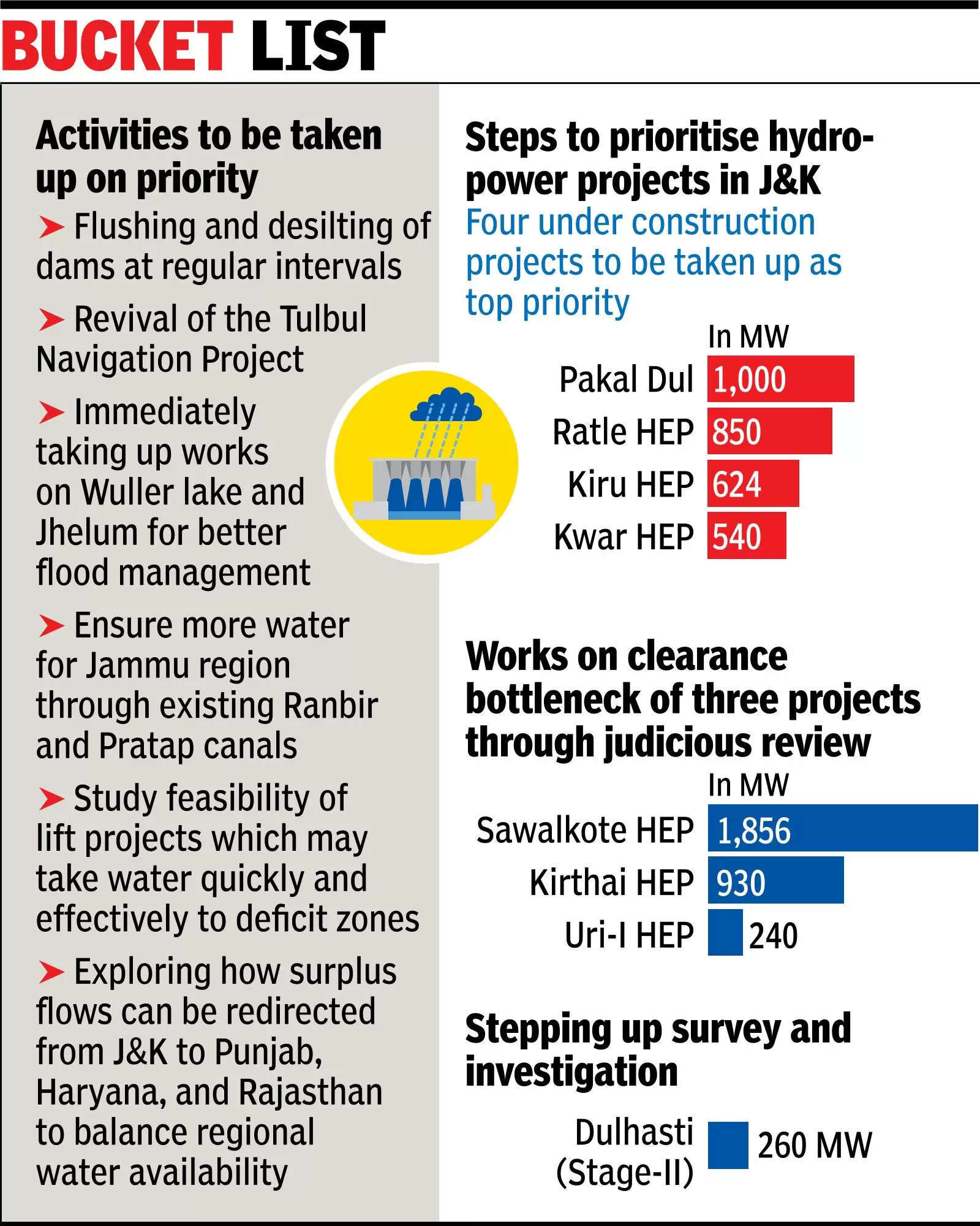 Centre to fast-track Indus irrigation and power projects | India News ...