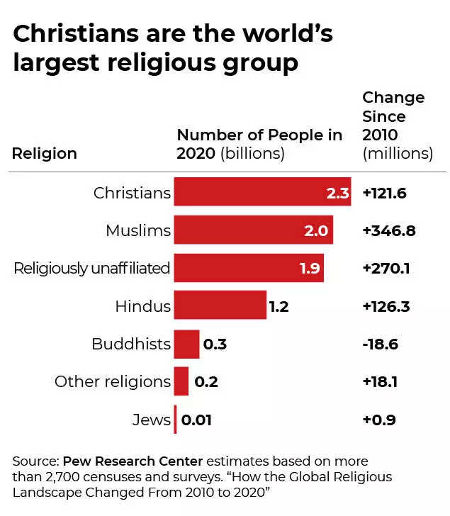 Religion in flux: Islam surges, Christianity shrinks; Hinduism holds ...