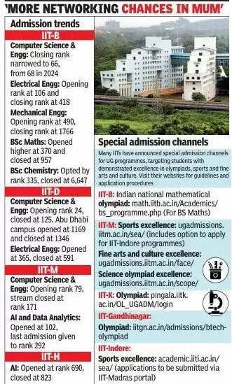 IIT-Madras flies in top rankers, but IIT-Bombay still a favourite; 73 of top 100 JEE rankers opt ...