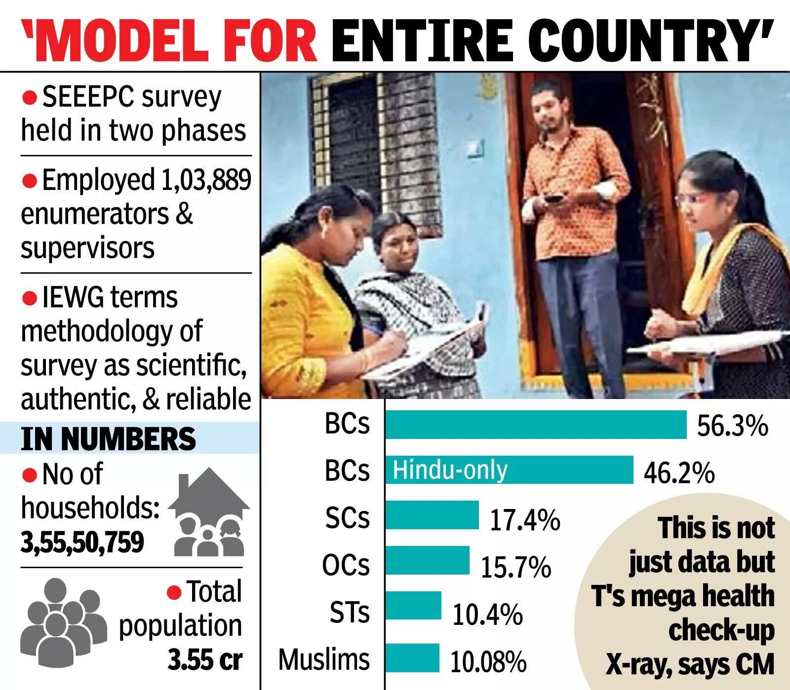 Expert group submits report on caste survey to Telangana govt ...