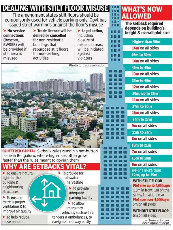 Bengaluru Building Setback Rules: 5m open space must for high-rises ...