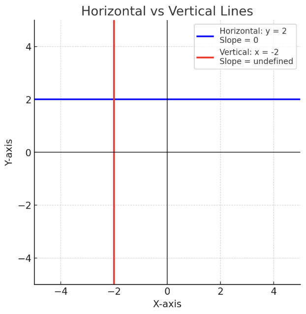 Horizontal vs vertical lines: A simple student guide with easy diagrams ...