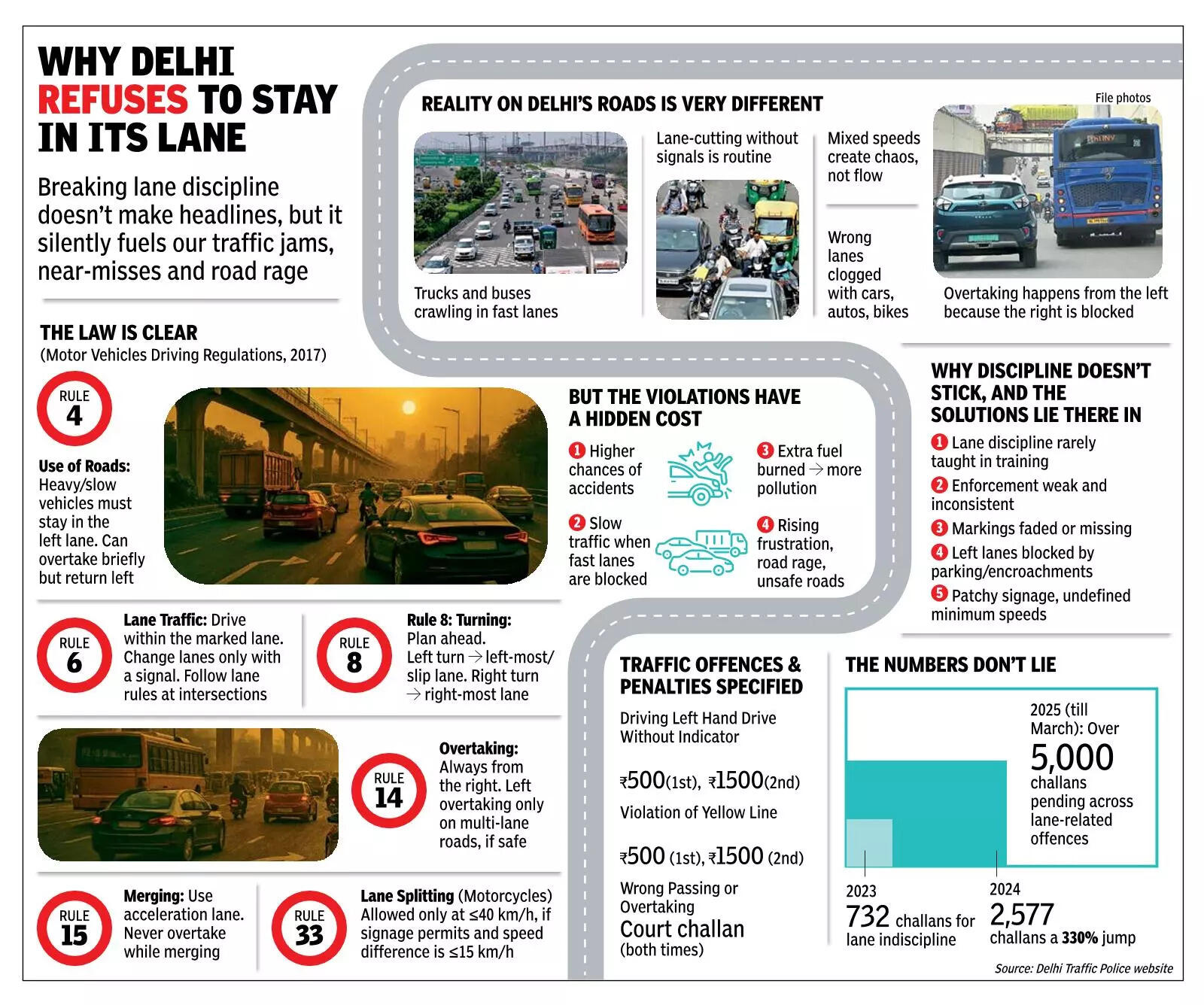 The silent rule that Delhi breaks daily: Ego, ignorance, recklessness ...