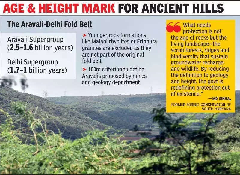 Haryana revises Aravali definition: 100m height & billion-year age set ...