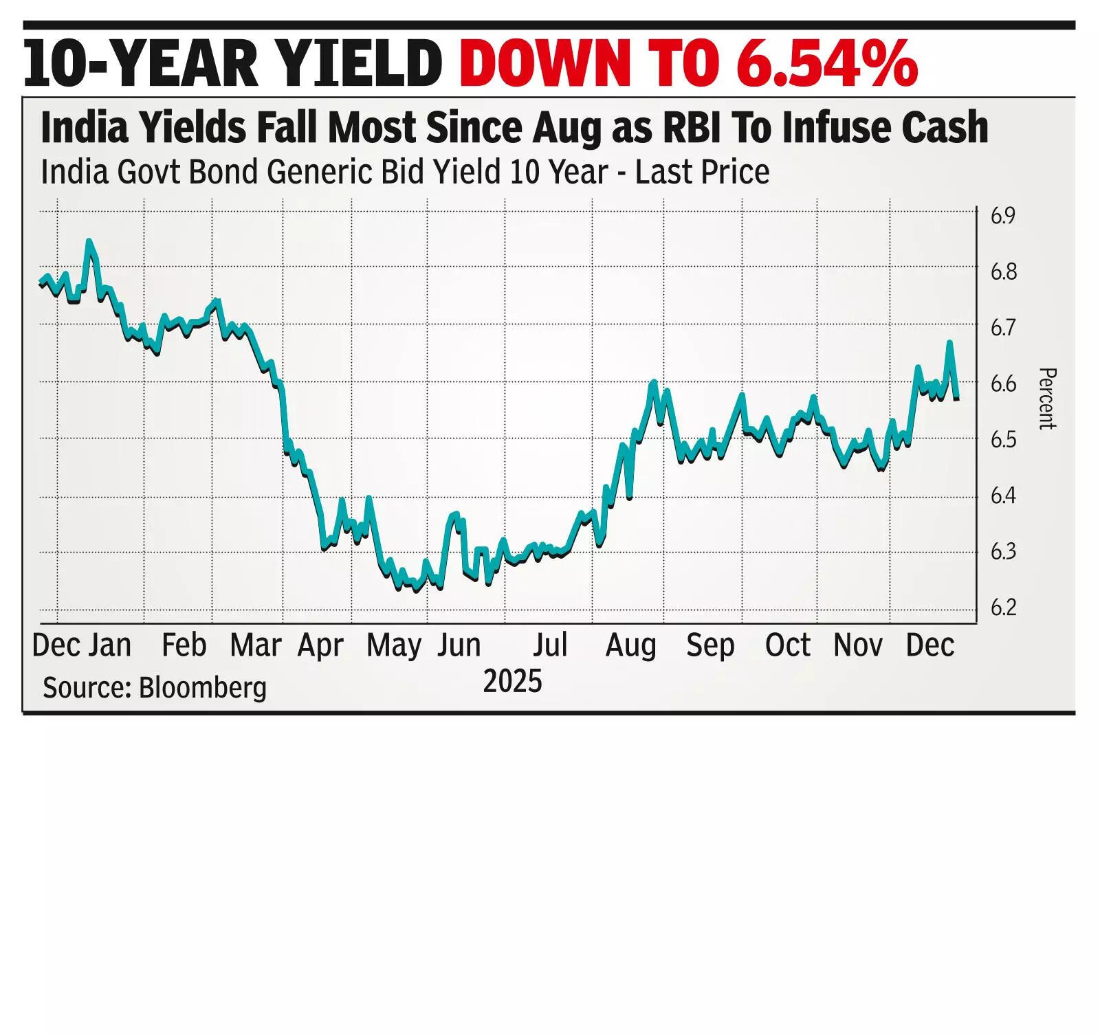 Government bond yields decline after RBI’s cash injection - The Times ...