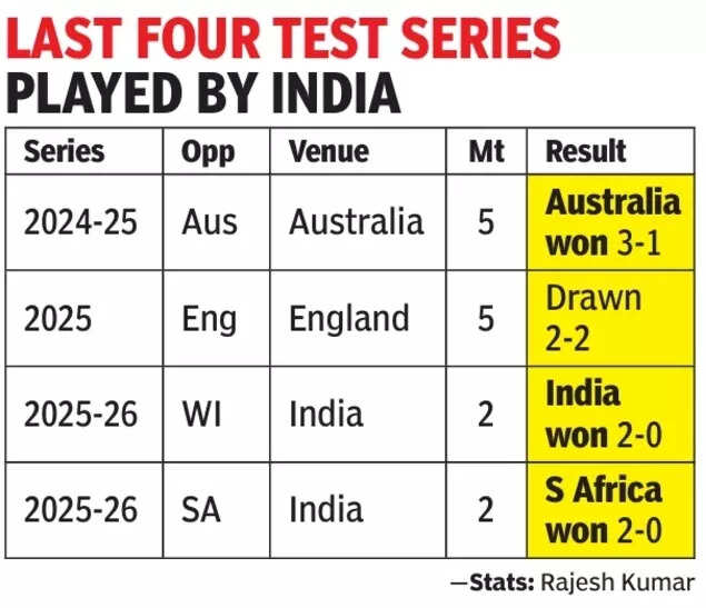 How Team India's Test empire crumbled in a year of white-ball glory ...