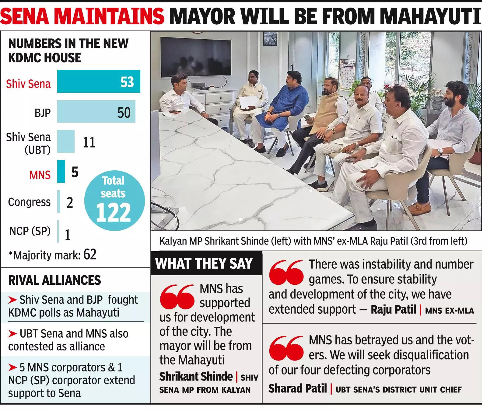 UBT Sena cries 'betrayal' as MNS backs Shinde in KDMC | Thane News ...