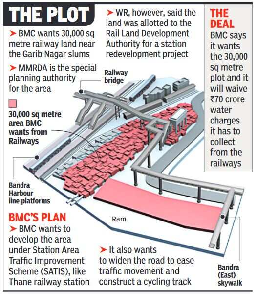 Garib Nagar: BMC seeks 30,000 sq metre railway land near Garib Nagar to ...