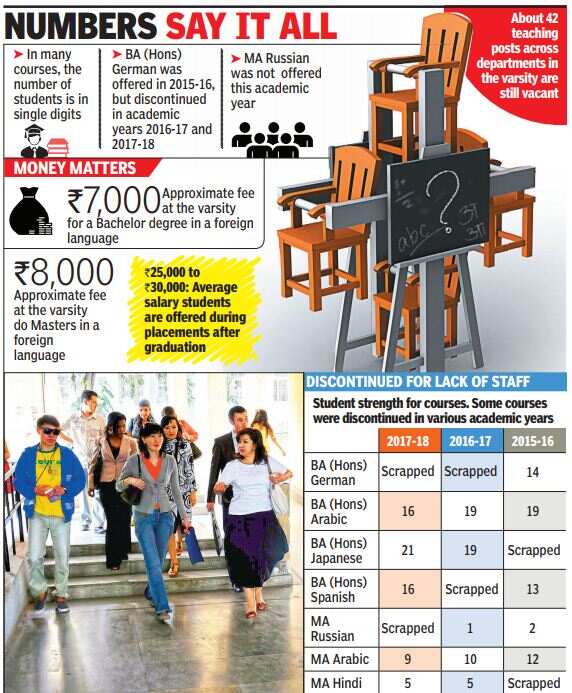 Premier language varsity totters, winds up some foreign courses ...