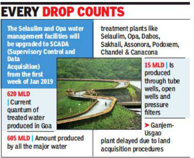 Public Works Department: Despite ample treated water, Goa loses out to ...