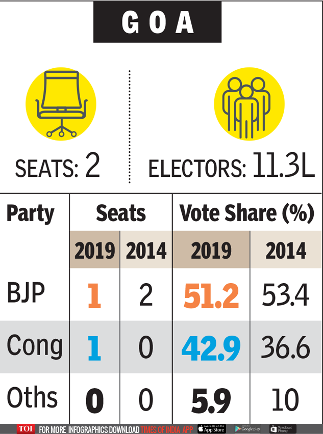 North Goa stays with BJP, Congress wins South | India News - The Times ...