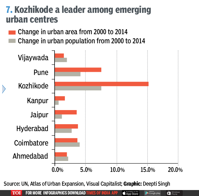 7 charts show why India is a world leader in urbanisation | India News ...