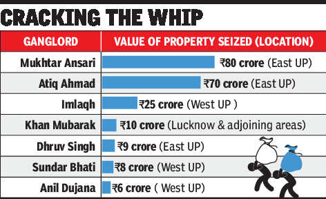 Uttar Pradesh: Over 34k criminals booked, Rs 600 crore mafia property ...