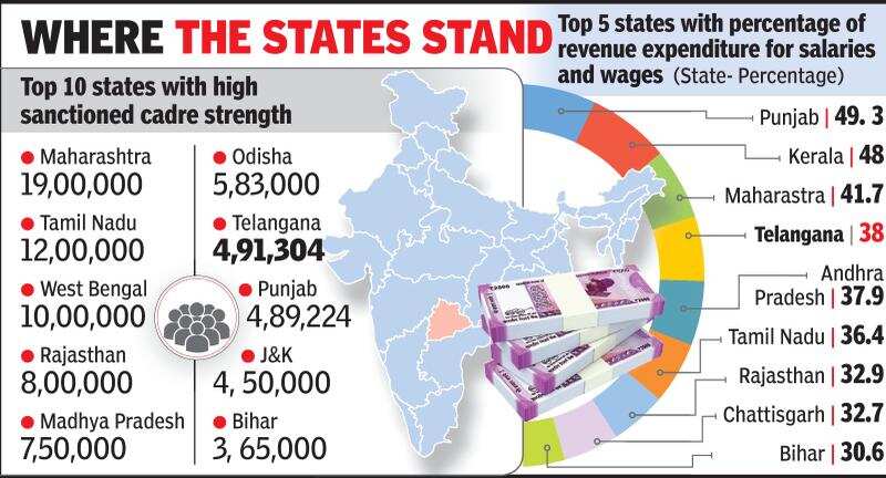 Per capita govt staff number low in Telangana | Hyderabad News - Times ...