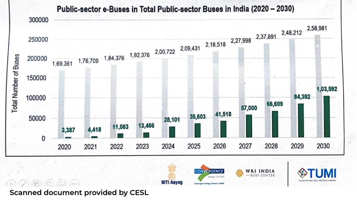CESL Electric Bus Tender: World’s largest Electric bus tender for 5,450 ...