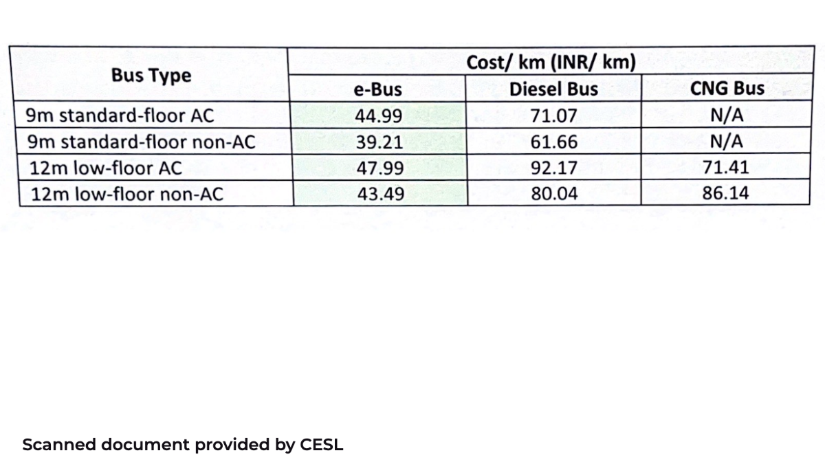 CESL Electric Bus Tender: World’s largest Electric bus tender for 5,450 ...