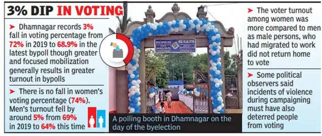 Dhamnagar: Finger At Migration For Low Turnout In Byelection ...