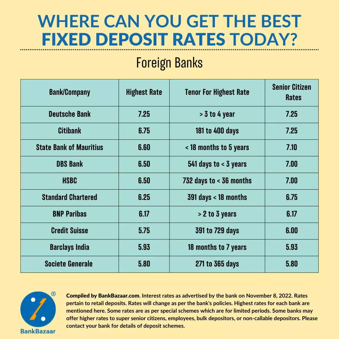 Looking to park your savings? Here is a list of the best fixed deposit ...