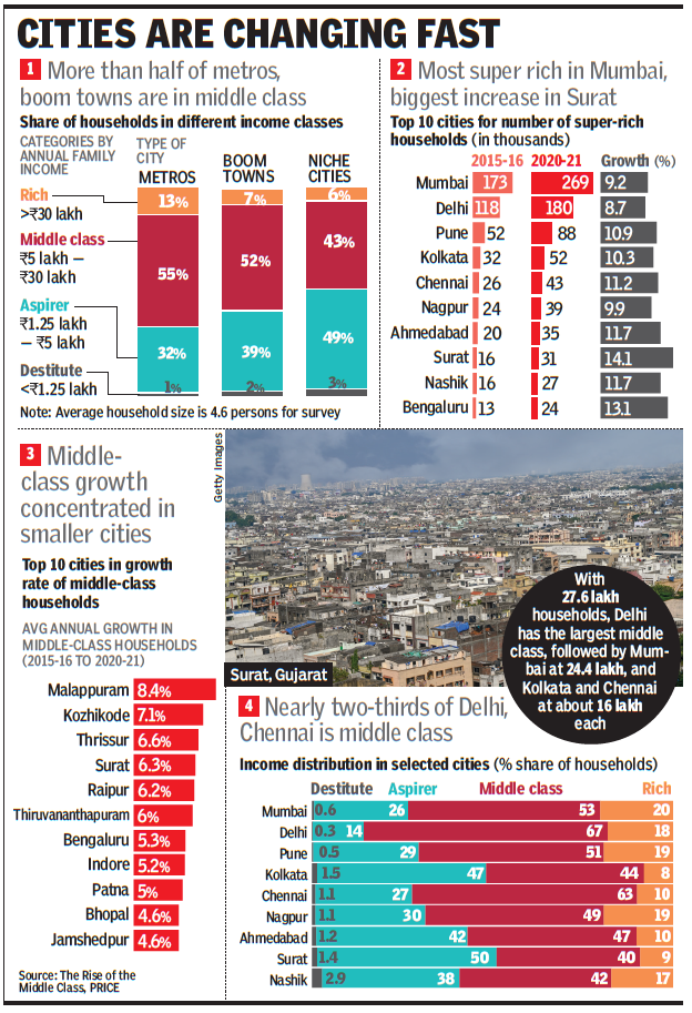 How the middle class has turned cities into India’s growth engine - The ...