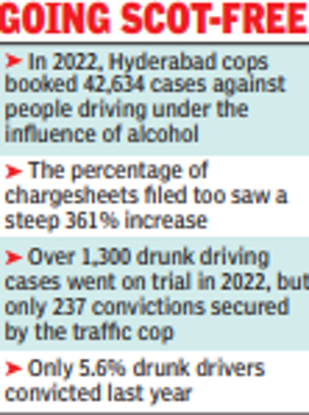 Only 6% convicted in drunk driving cases in Hyderabad | Hyderabad News ...