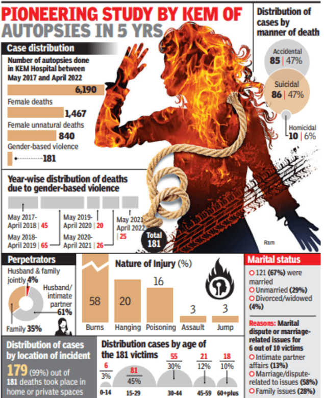'One in five unnatural women's deaths due to gender violence in Mumbai ...